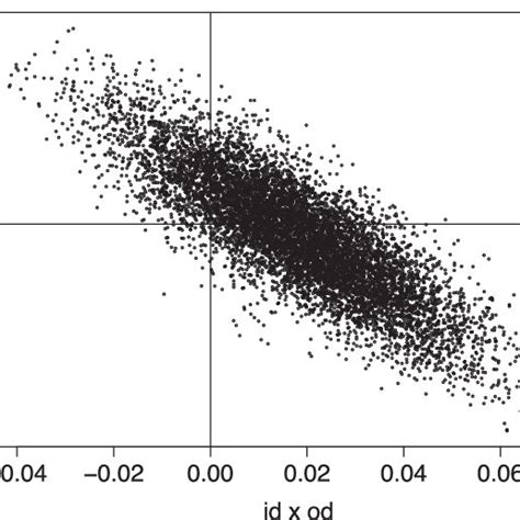 Posterior Sample Of η Coordinates For Id×od And Odd Download