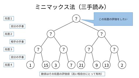 Mini Max法 AI機械学習用語集