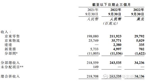 京东q3营收利润超预期 净利润60亿同比扭亏 服务收入大增422 财报见闻 受惠于物流等服务收入增长， 京东 三季度营收利润皆超预期