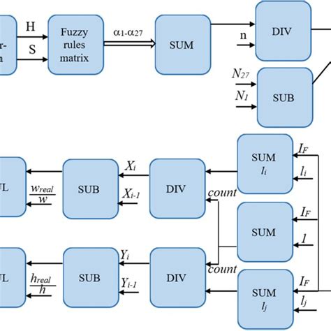 Computational Scheme The Fuzzy Method Of Color Label Recognition Download Scientific Diagram