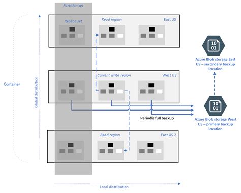 Periodic Backuprestore Introduction Azure Cosmos Db Microsoft Learn