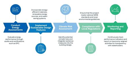 Eu Taxonomy Compliance For Sustainable Buildings TÜv SÜd