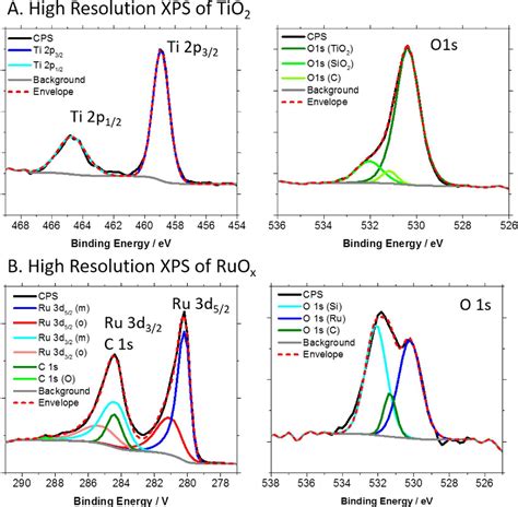 Figure 3 From Isolating The Photovoltaic Junction Atomic Layer Deposited Tio2 Ruo2 Alloy