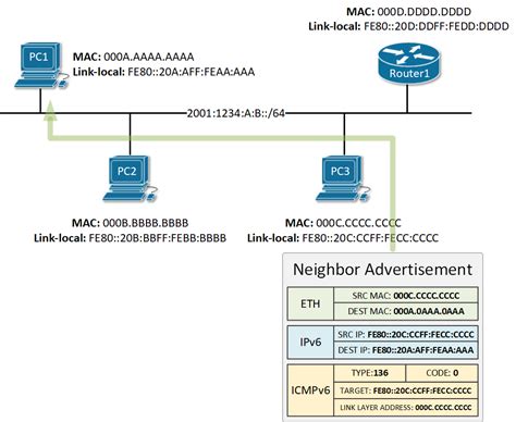 Ipv6 Neighbor Discovery Protocol
