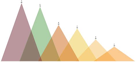 Triangle Bar Chart