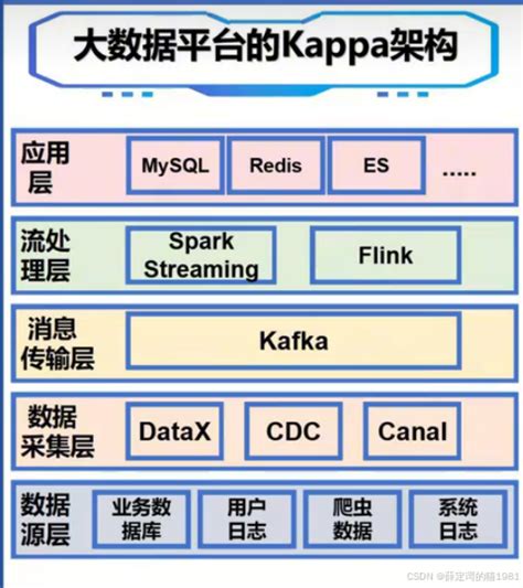 Kappa数据架构kappa架构 Csdn博客