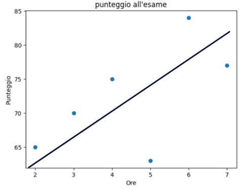 Regressione Lineare Informatica Scuola