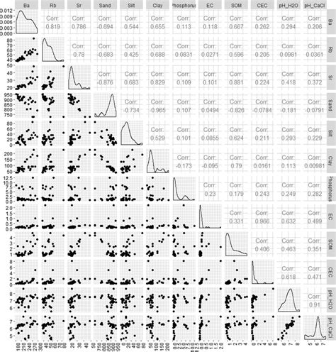 Correlation Matrix Between Different Variables Assessed N