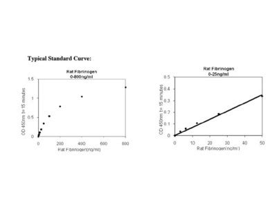 Rat Fibrinogen ELISA Assay MBS480412 From MyBioSource Biocompare