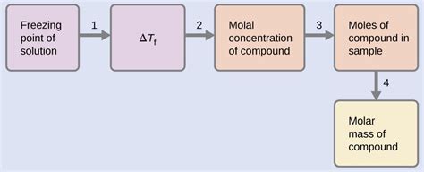 Colligative Properties General Chemistry