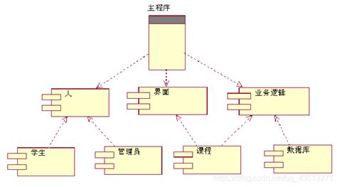 软件系统建模与uml一uml概述 期末重点uml模型概述 Csdn博客