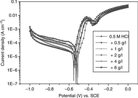 Anodic And Cathodic Polarization Curves Of Tinplate In 05 M Hcl At