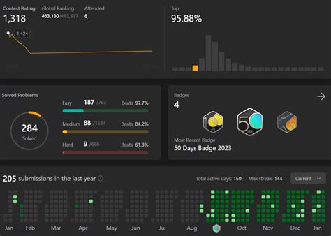 Day 144 Of Leetcodechallenge Saranya Polamraju Posted On The Topic Linkedin