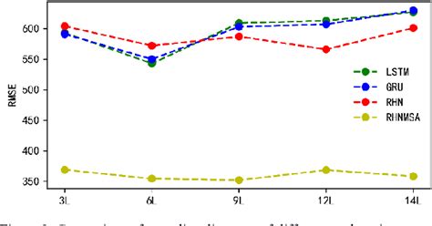 figure 2 from a wind power prediction model based on recurrent highway