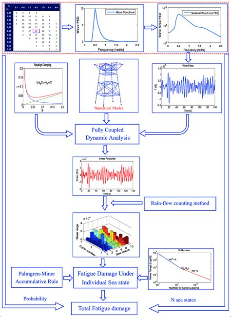 Flowchart Of Time Domain Fatigue Assessment Method Download