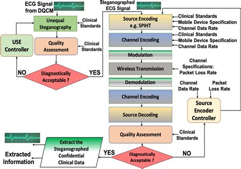 The Overall Flow Of Secure And Energy Efficient Communication Module Download Scientific