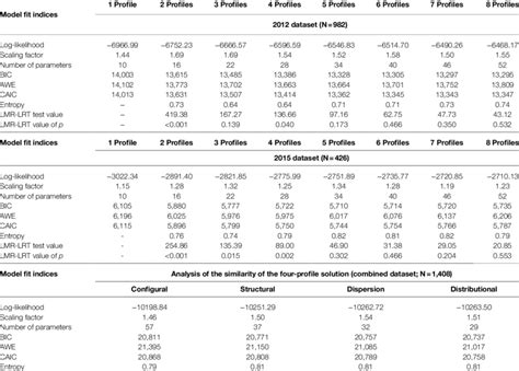Results Of The Latent Profile Analyses Download Scientific Diagram