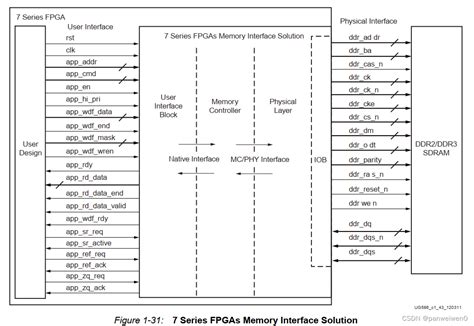 ddr3学习总结（一） 测试ddr3硬件 csdn博客