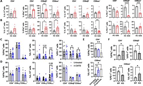 Colonic Tcrαβ⁺ T Cells Acquire An Inflammatory Profile Upon Eae Which Download Scientific