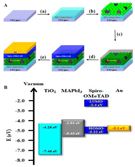 A Schematic Illustration Of Fabrication Processes Of Perovskite Solar