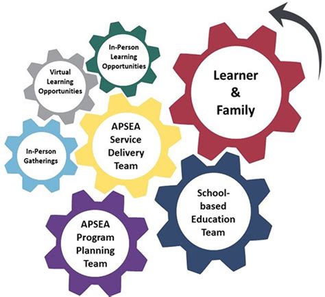 Responsive Teaching And Learning Apsea