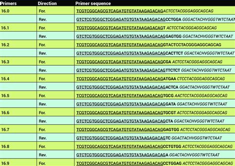 Novel Primer Design For 16S RDNA Sequencing Download Scientific Diagram