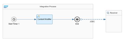 Cloud Integration A Simple Demo Scenario Using T SAP Community