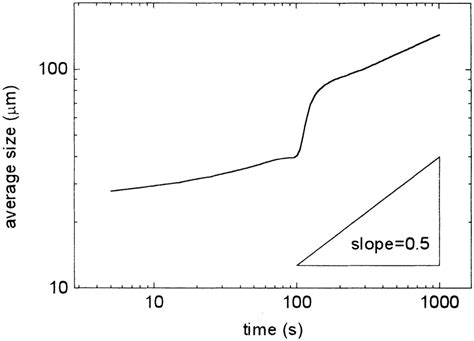 The Occurrence Of Abnormal Growth During The Grain Coarsening Kinetics Download Scientific