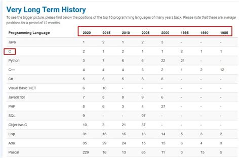 Ngon Ngu Lap Trinh C Xep Hang Cao ITguru Vn Blog