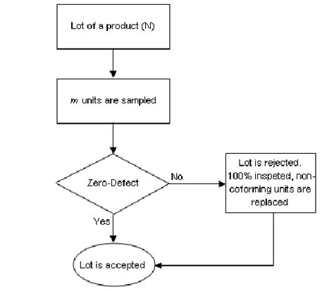 Acceptance Sampling Zero Defect With Rectification Download Scientific Diagram