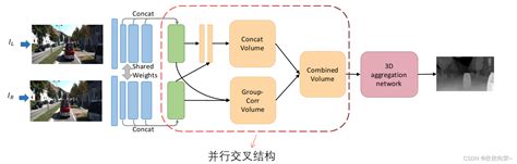 论文阅读笔记《group Wise Correlation Stereo Network》 2019 Costvolume中的内积 Csdn博客