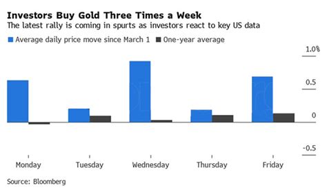 Whos Buying And Why Gold Prices Are Suddenly Rising Now The Times Of India