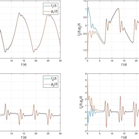 The State Trajectories Of The Synchronized Systems 19 And 20 For