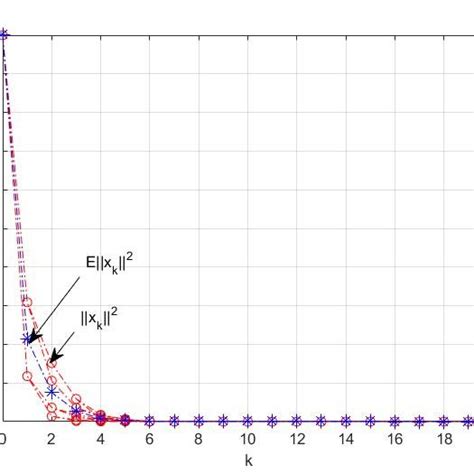 The Norm Ex K 2 Curve Of The Closed Loop System State With Respect To Download Scientific
