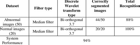 Median Filter And Bi Orthogonal 37 Wavelet Download Table