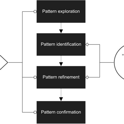 Adapted Methodology For Computational Grounded Theory Download Scientific Diagram
