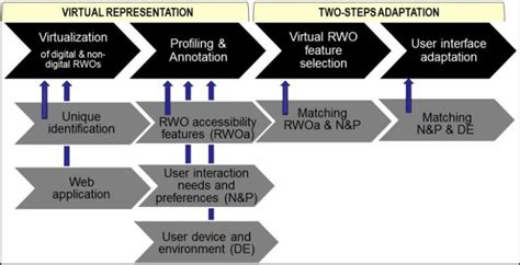 Building Blocks Of The Rwo Adaptive Accessibility Model Download