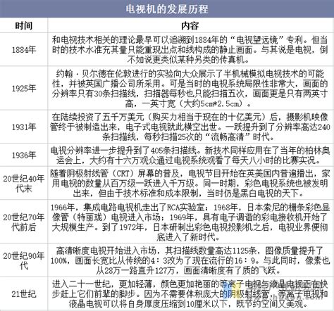 2021年全球及中国电视机行业竞争格局分析，大尺寸、超高清、轻薄化是发展方向「图」华经情报网华经产业研究院