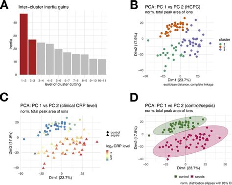 A Bar Plot Of Inertia Gains Of Agglomerative Hierarchical Clustering