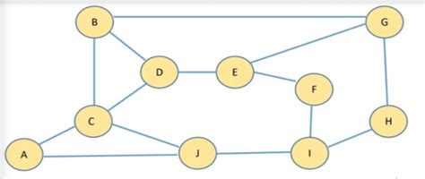Solved What Are The Steps To Calculate The Betweenness