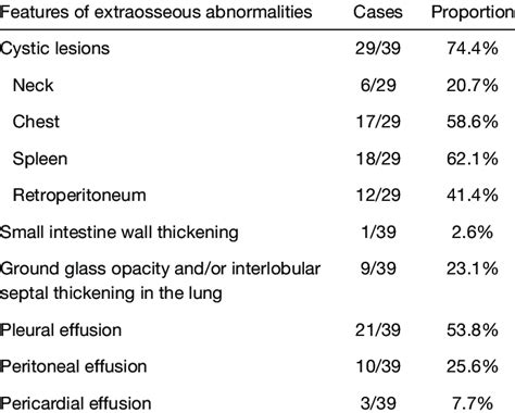 Ctl Features Of Extraosseous Abnormalities In 39 Patients With Download Scientific Diagram
