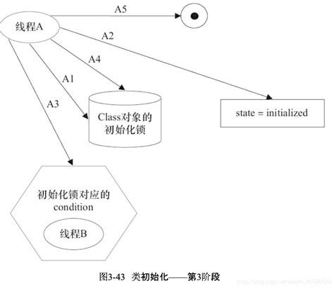 双重检测锁和延迟初始化基于类初始化的解决方案基于类初始化的双重检查锁定 Csdn博客