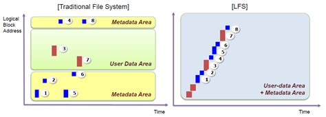Os 16 Log Structured File Systems