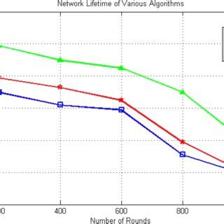 Comparison Of Network Lifetime Of PMSAFC Algorithm With GREEDY And