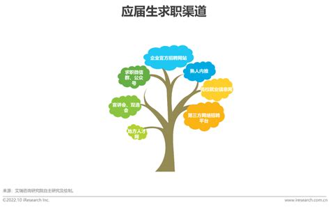 2022年后疫情时代大学生求职者洞察报告 36氪