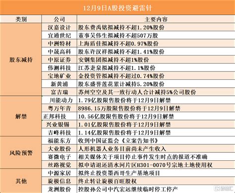 12月9日a股关注焦点︱富吉瑞：主要股东苏州空空及其一致行动人合计减持公司股份达5 1233资讯网