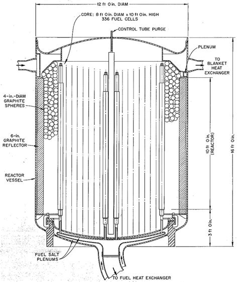 Two Fluid Msbr Core Designs
