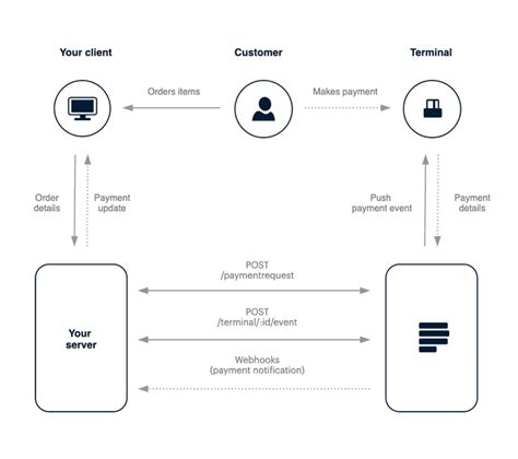 Push Payment Requests Paystack Developer Documentation