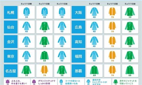 写真・図版（1枚目） 11日の服装指数 北海道～関東甲信は昨日より最高気温ダウン 東海以西は汗ばむ陽気 Aera Dot アエラドット