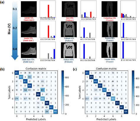 Figure 5 From Perovskite Based Memristor With 50 Fold Switchable Photosensitivity For In Sensor